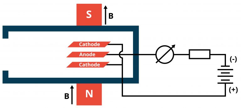 Vacuum Measurement Using Modern Cold Cathode Technology - Fredericks