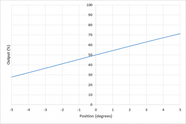 0719-3705-99 ±10° Single-Axis Electrolytic Tilt Sensor - Fredericks