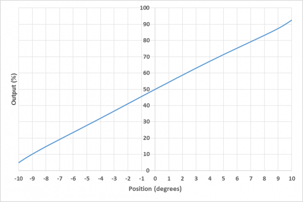 0719-3705-99 ±10° Single-Axis Electrolytic Tilt Sensor - Fredericks